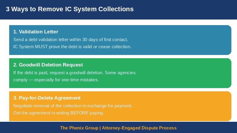 IC System Credit Report: How to Remove Collections Fast